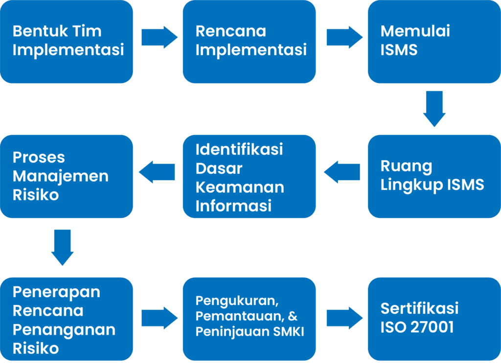 Apa itu ISO 27001? Inilah Langkah Perencanaan dan Implementasinya!