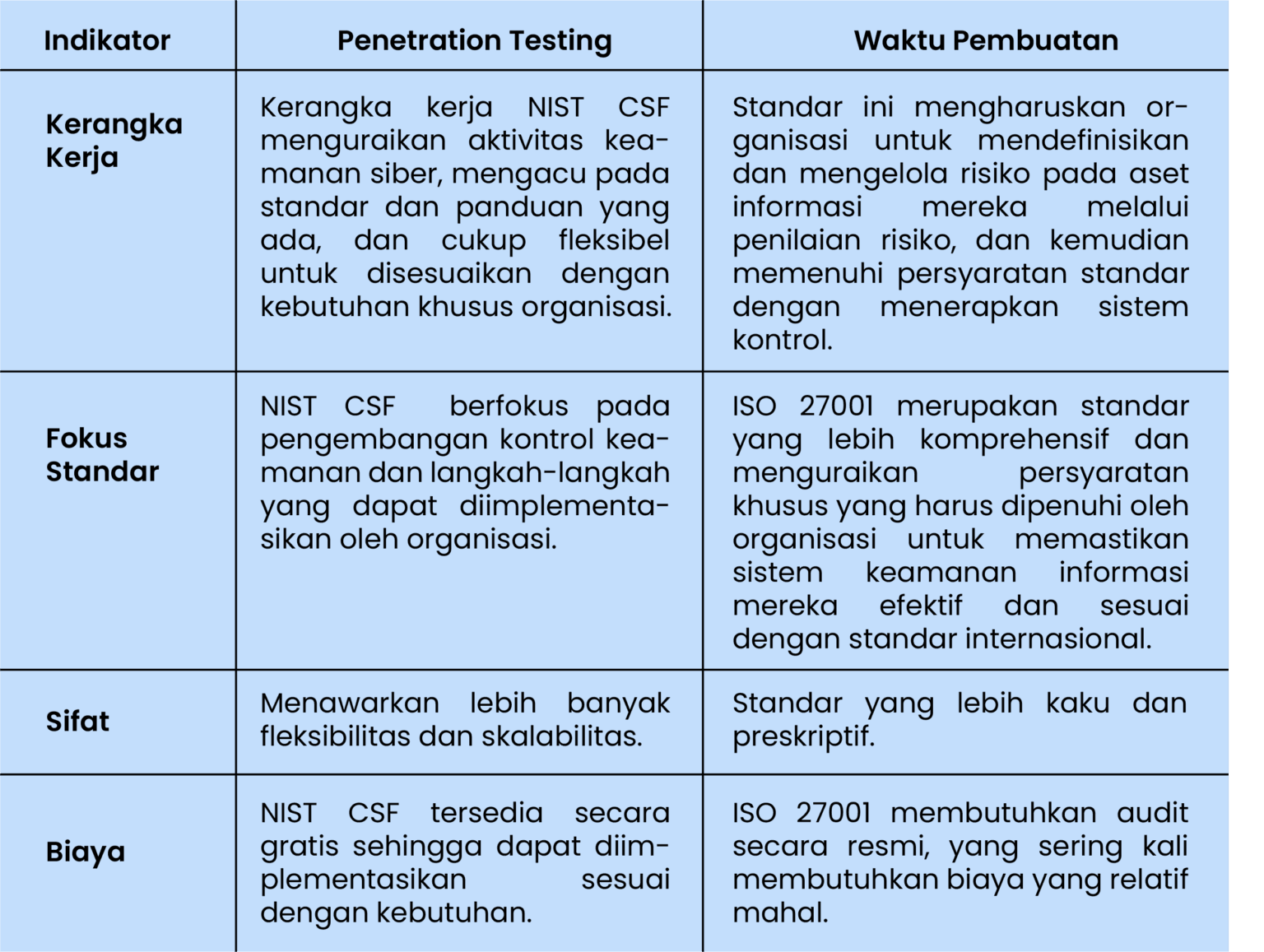 Perbedaan Nist CSF vs. ISO 27001 Keamanan Informasi